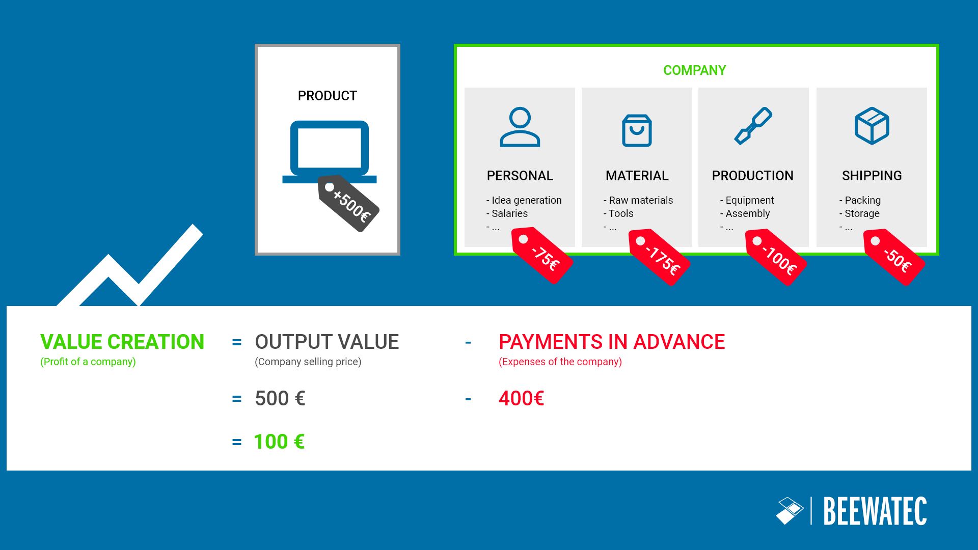 Value creation & value chain explained simply - definition and examples